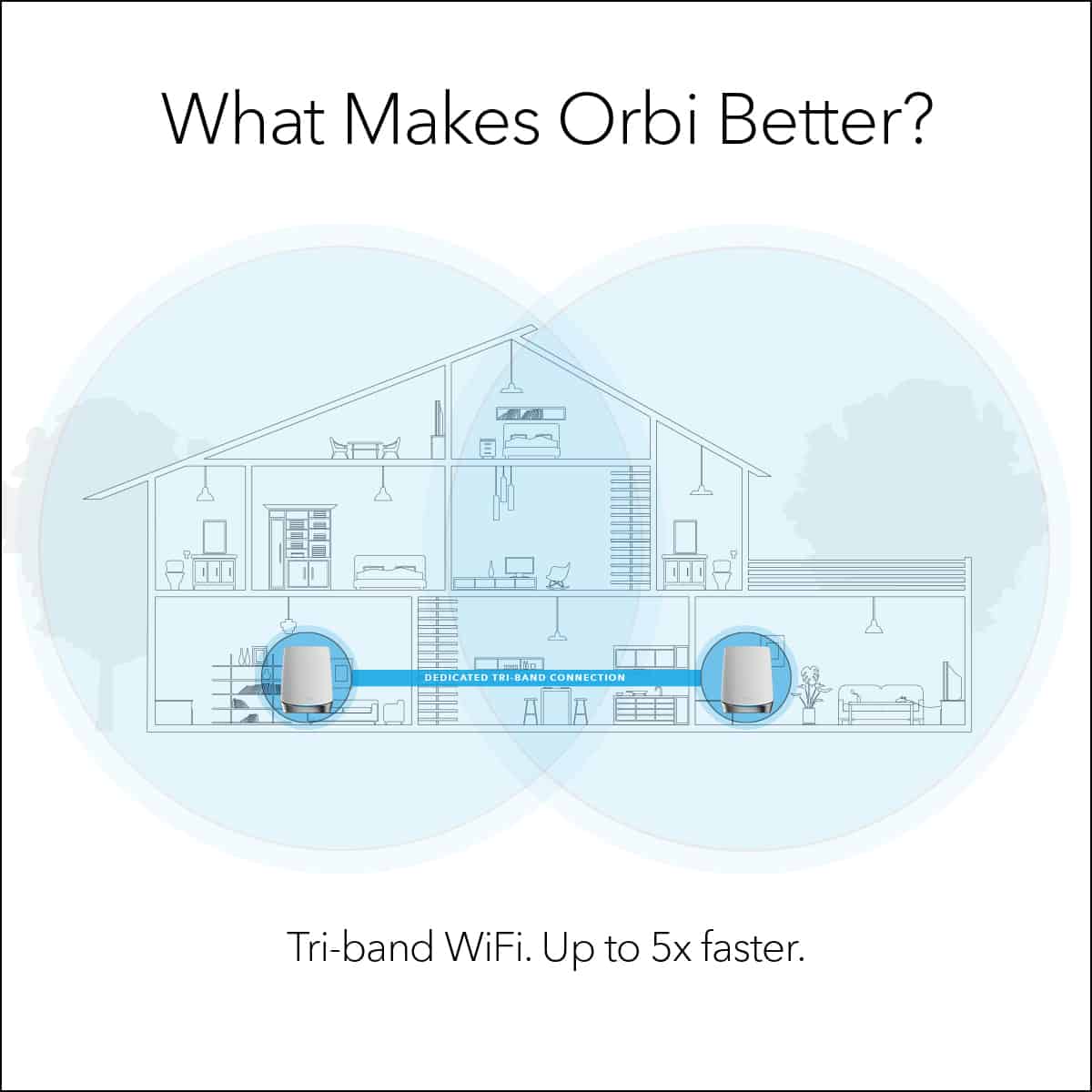 RBK752 — Orbi Tri-Band WiFi 6 Mesh System, 4.2Gbps, Router + 1 ...